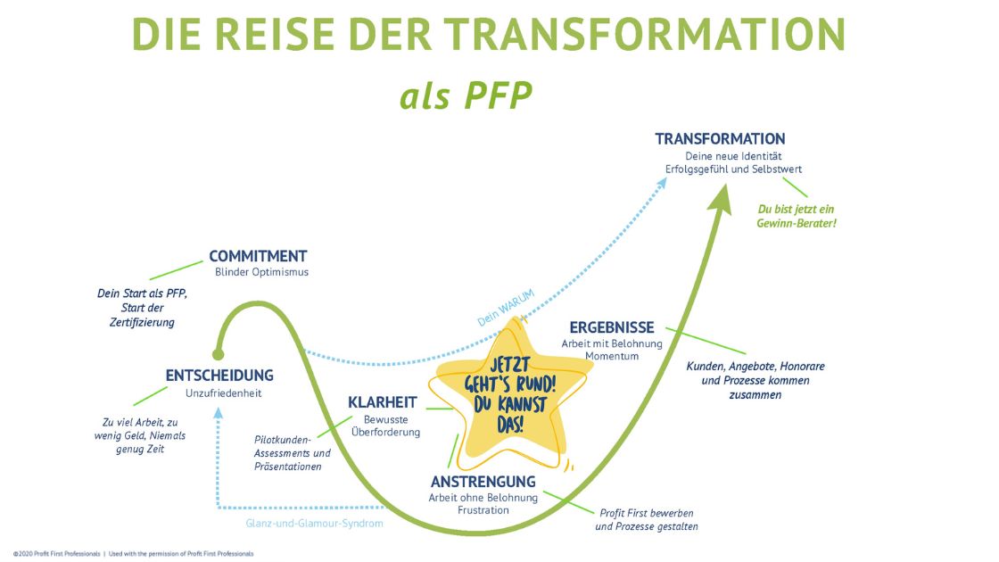 Die Transformation zum Profit First®Professional - Profit First